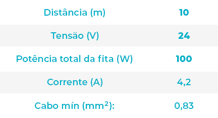 Como calcular a bitola do cabo entre a fonte e a fita LED? – Stella